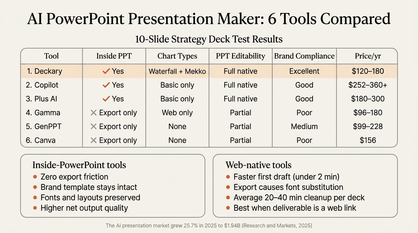 AI PowerPoint Presentation Maker: 6 Tools Tested | Deckary