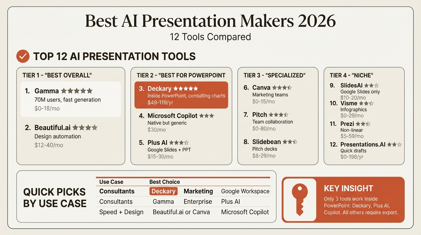 Best AI Presentation Makers 2026: 12 Tools Tested - Deckary Blog