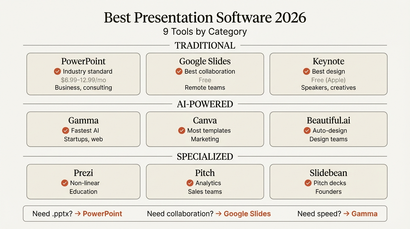 Best Presentation Software for Business 2026: 9 Tools Tested | Deckary